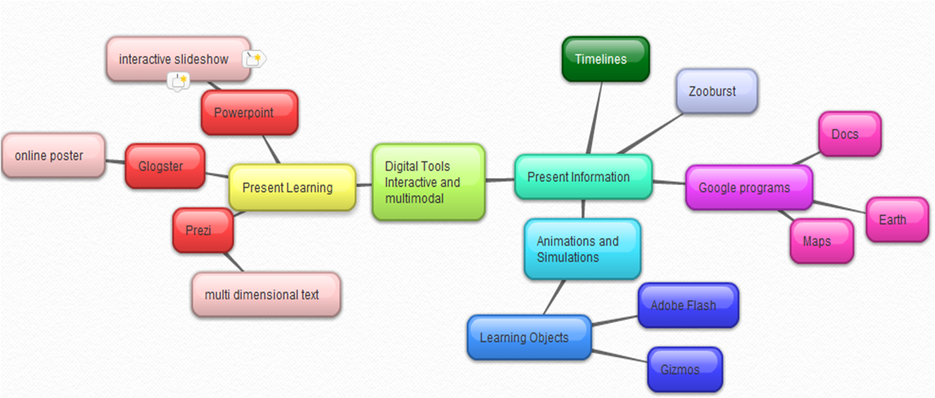 Bianca's Blogging Experience: Online Concept Map of week five overview