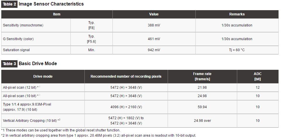 Image Sensors World: New Sony Products