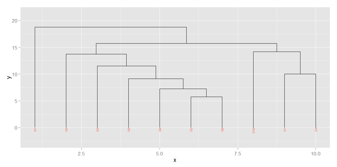 R graph gallery: RG#64: Dendogram and tree diagram with ggplot2 ...