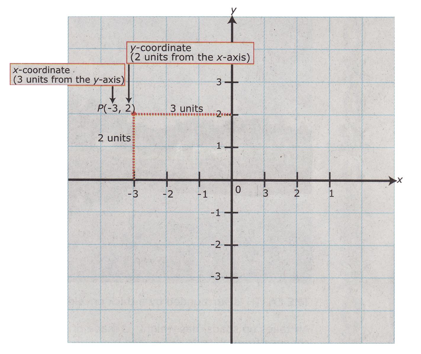 Stating & Plotting the coordinates of points ~ E Learning Portal