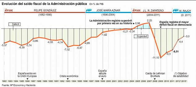 MUNDO DE LA EMPRESA BLOG: MACROECONOMÍA: El déficit público y la prima ...