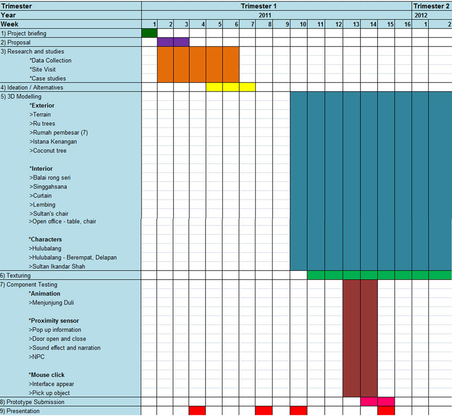 Virtual Reality Project: Gantt chart - Modelling and Component Testing ...