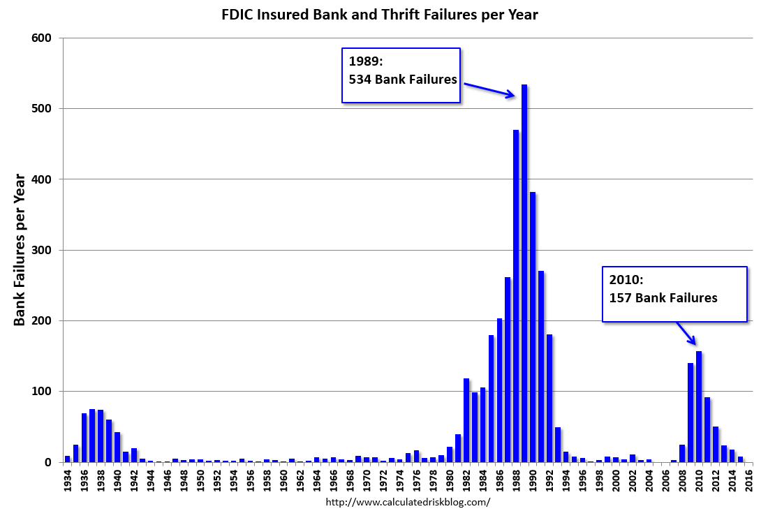 Calculated Risk: Bank Failures by Year