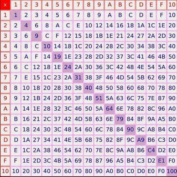 MANUEL RADOVANOVIĆ : Heksadecimalni računarski brojevni sistem