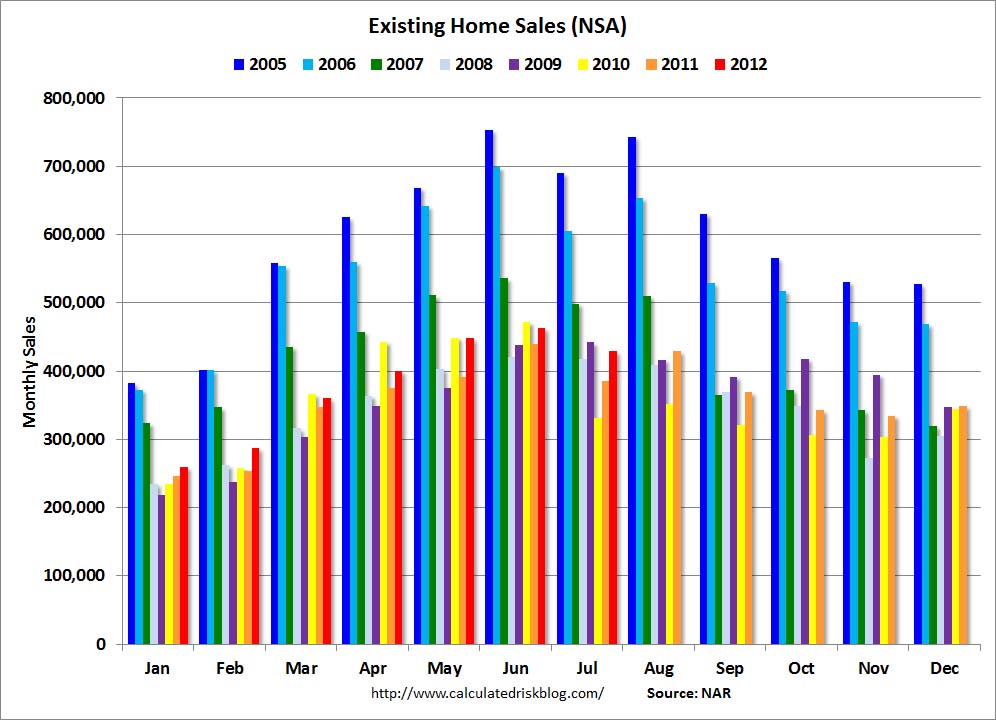 Calculated Risk: Existing Home Sales: Inventory and NSA Sales Graph