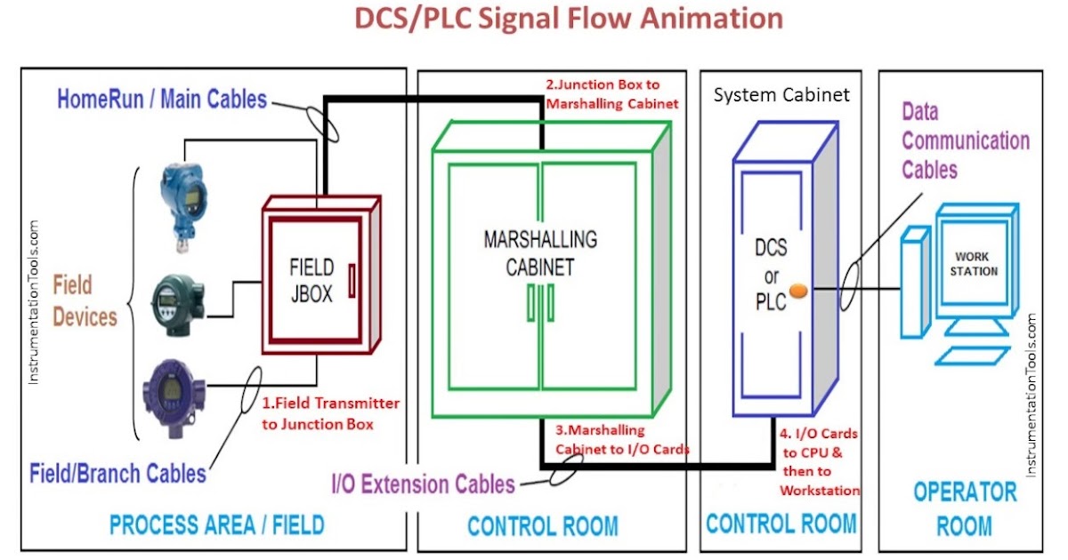 Process Engineer: Process Control System: Galeri Foto Item PCS (8-last)