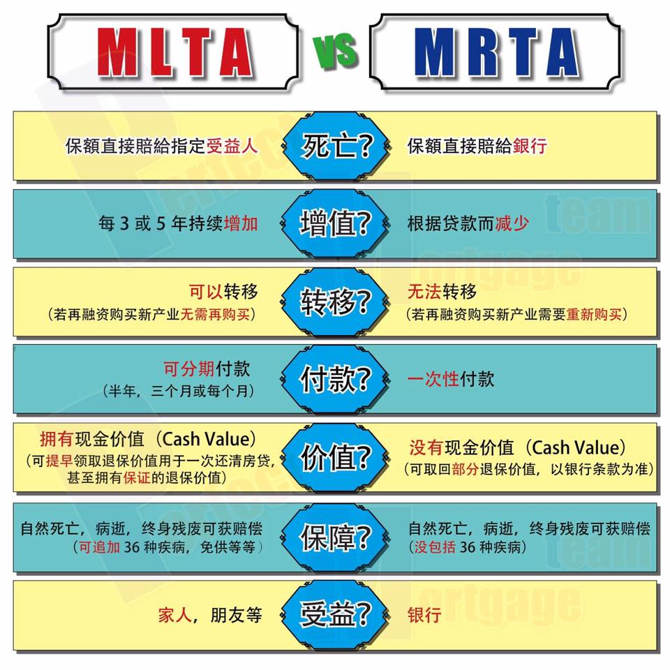 为房子买保险该买 MRTA 还是 MLTA