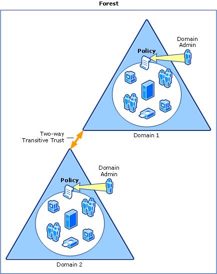 mcitp: UNDERSTANDING FORESTS AND DOMAINS