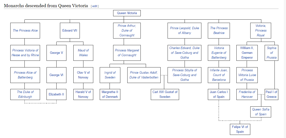 CPI Tino Grandío Bilingual Sections: Monarchs descended from Queen Victoria