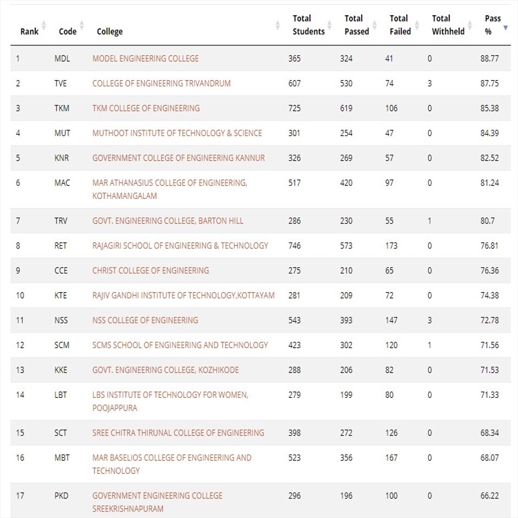 College Rank List and Result Analysis | B.Tech S2 S-R Exam April 2018 ...