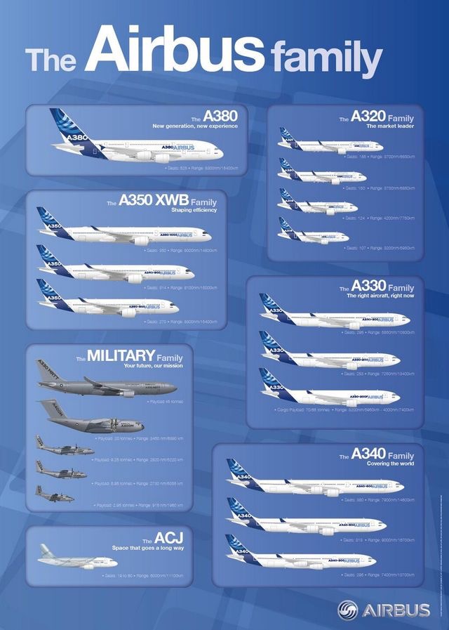 Infografias: Los modelos de Airbus