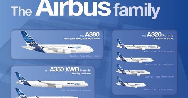 Infografias: Los modelos de Airbus