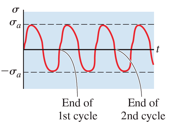 What is Fatigue? | Engineersdaily | Free Engineering Database