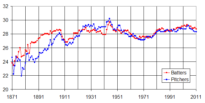 High Heat Stats: Average age of pitchers and batters across all of MLB ...