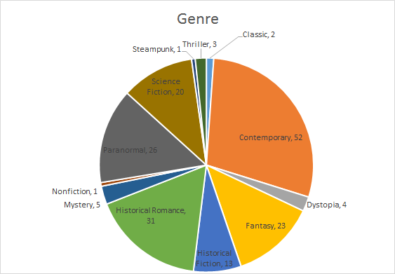 The Eater of Books!: A Look at 2013: Statistics and Numbers