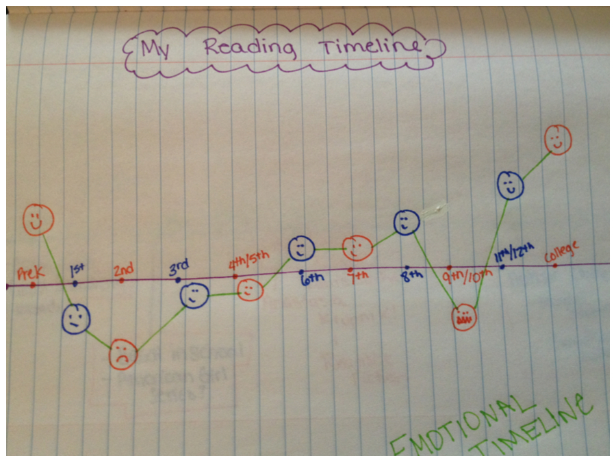 Lang On Literacy: Using Personal Reading Timelines to Reflect & Set Goals