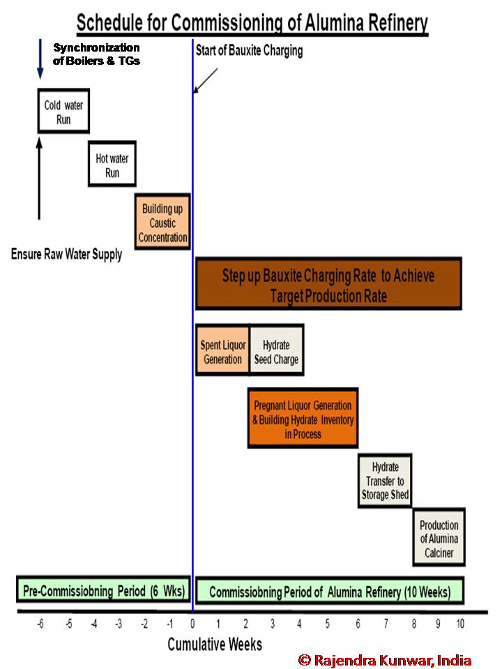 Alumina Technology (CETI Enterprises): Typical Schedule for Testing ...