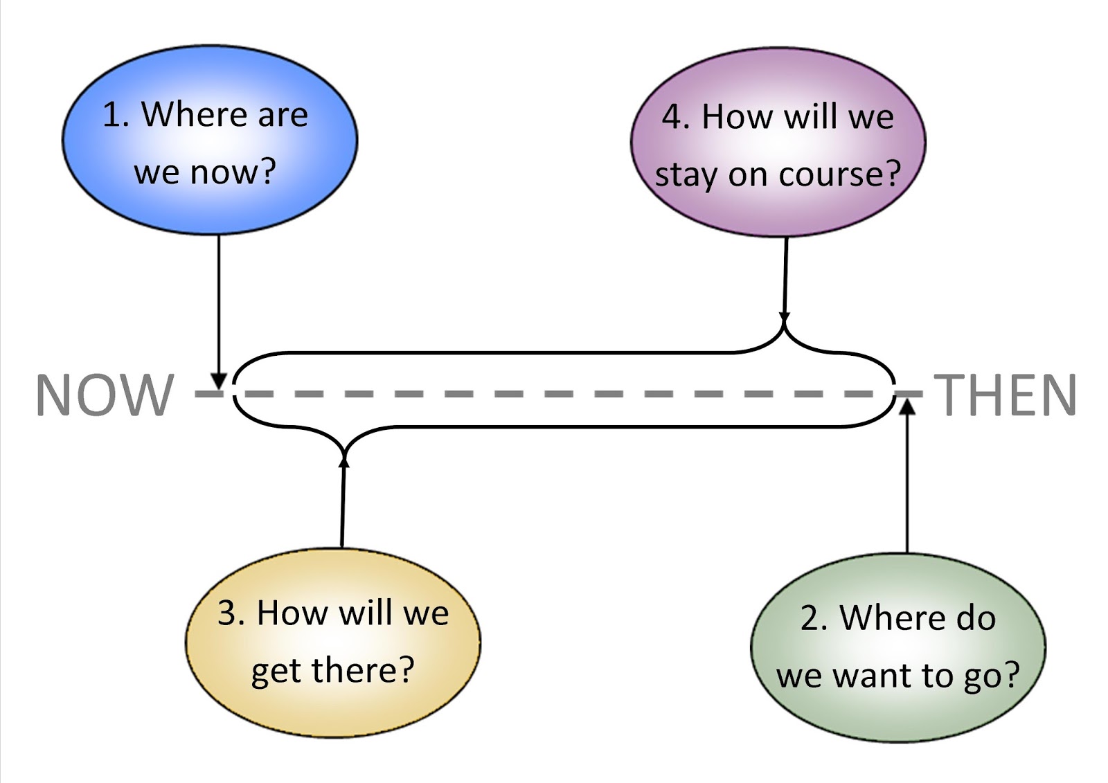 Acts of Leadership: The Classic 4 Step Approach to Strategic Planning