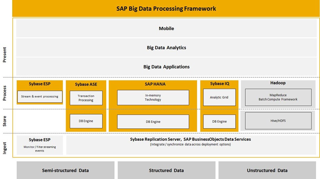 Sap Twitter Blogs Big Data Processing Framework