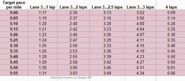 Eagle Athletic Club Training Site Pace Guide For Lane 3 At The CIT Track eagle-athletic-club-training-site-pace-guide-for-lane-3-at-the-cit-track
