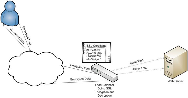 Pranab's scrapbook: SSL Offloading in Netscaler load balancer