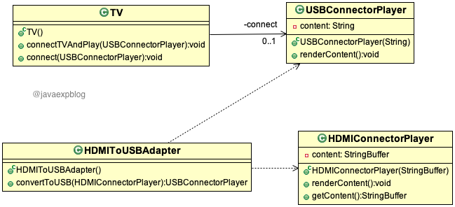 Adapter Design Pattern In Java Adapter Design Pattern In Java