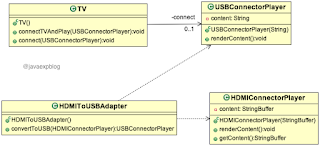 Adapter Design Pattern in Java