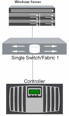Aggregate: NetApp FC LUN Allocation on Windows Server - Hard Zoning