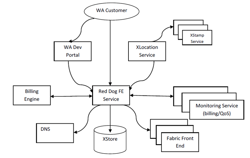 My Educational Personal Blog: Azure 2.5 : What is Azure RDFE (Red Dog ...