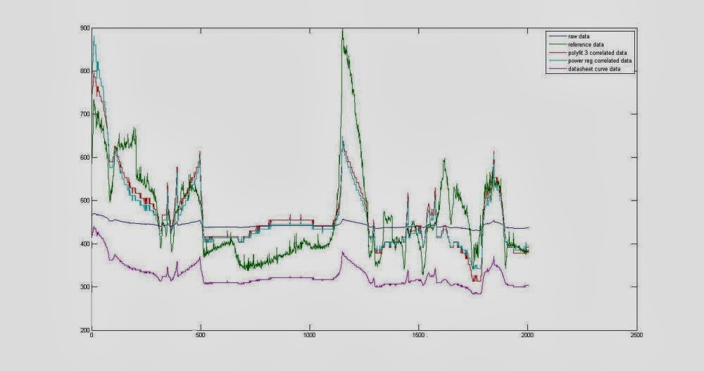 Davide Gironi blog: Cheap CO2 meter using the MQ135 sensor with AVR ATmega