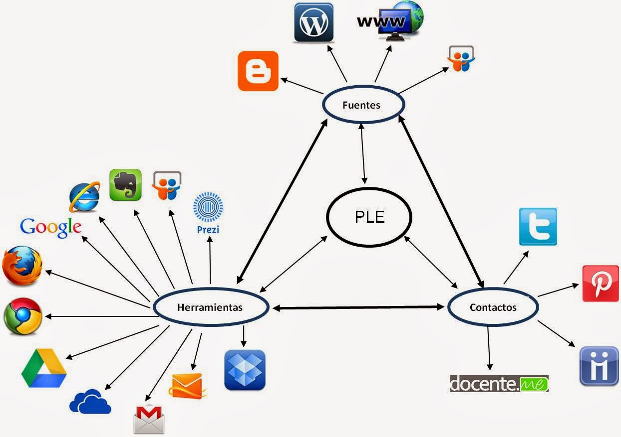 Matemáticas - ESO: Entorno Personal de Aprendizaje - PLE