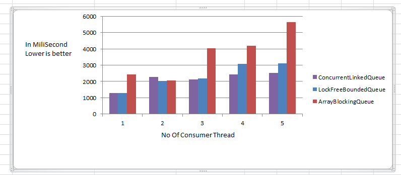 Are you ready: Lock Free bounded queue