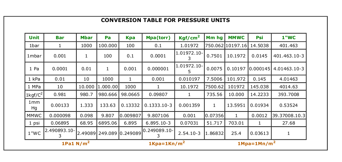 Conversion Table