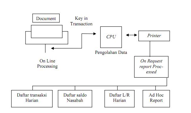 PERBEDAAN SIKLUS AKUNTANSI MANUAL DAN SIA