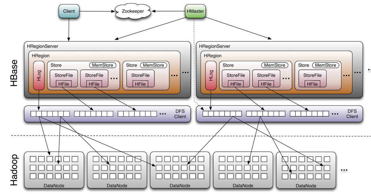 Hbase Architecture : Hbase Internal Architecture & WAL (Write Ahead Logs)