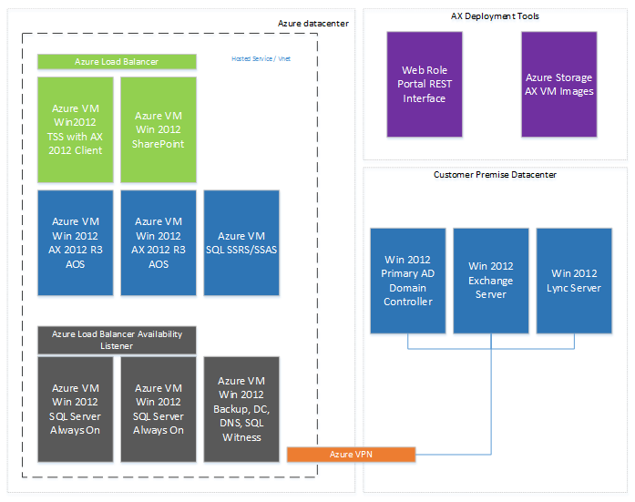 Automated Deployment With Windows Azure Ax 2012 R3 Microsoft Dynamics Ax Community