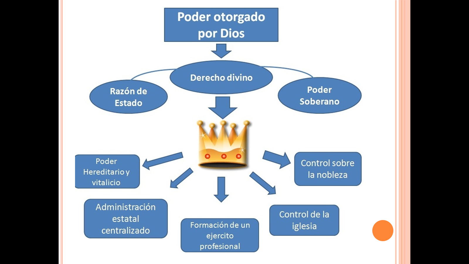 El blog del saber: TEMA 5: EL ABSOLUTISMO MONÁRQUICO