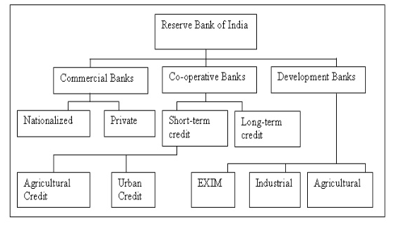 Structure of Banking Industry in India - BankExamsToday