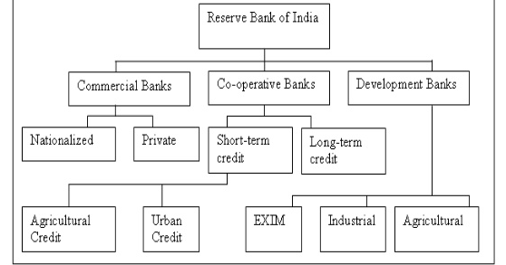 Structure of Banking Industry in India - BankExamsToday
