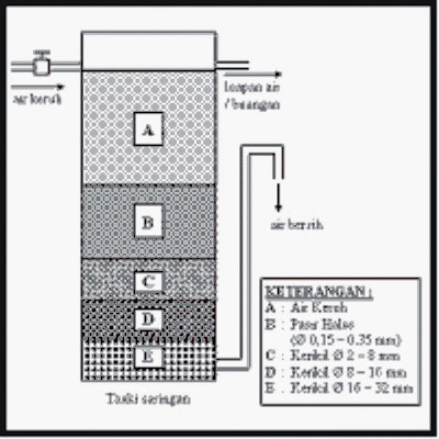 Teknik Penyaringan Air Dengan Saringan Pasir Lambat (SPL)