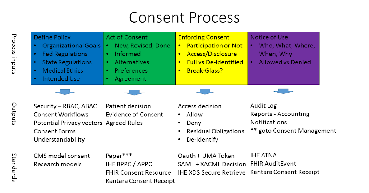 Healthcare Exchange Standards: Consent Process