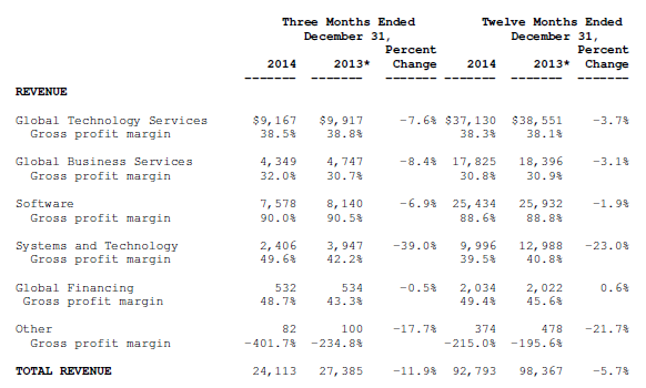 IBM annual report 2014