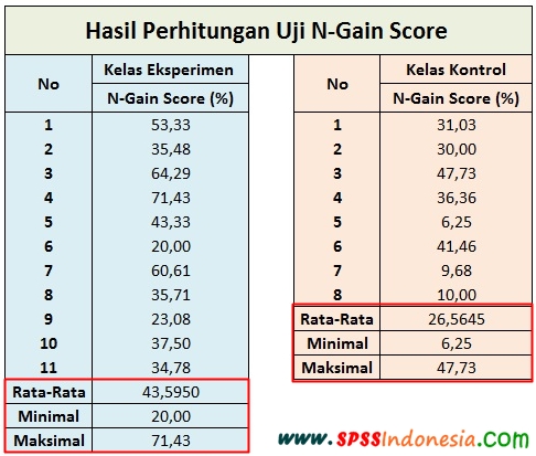 Cara Menghitung N-Gain Score Kelas Eksperimen dan Kontrol dengan SPSS ...