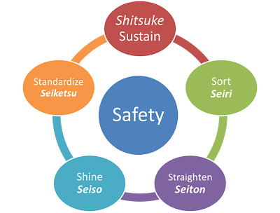 10 tips for greening your 5S workplace organization events