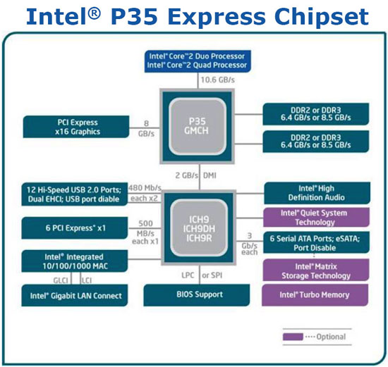 ARQUITECTURA DE COMPUTADORAS: CHIPSET ACTUALES