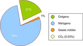 Recurso Aire: ATMOSFERA Y SU COMPOSICIÓN