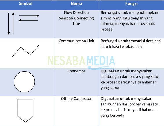 Berbagi Tips: Pengertian Flowchart