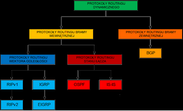 Sieci komputerowe - Routing dynamiczny