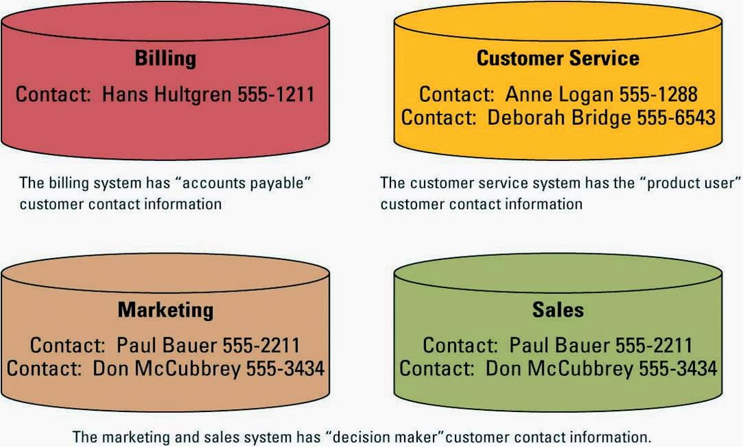 MGT 300: CHAPTER 8:ACCESSING ORGANIZATIONAL INFORMATION- DATA WAREHOUSE