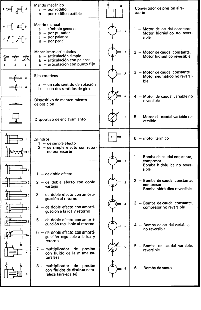 EL MUNDO DE LA MECÁNICA: SIMBOLOGIA NEUMÁTICA